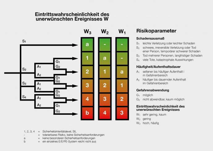 Funktionale Sicherheit - Primosensor